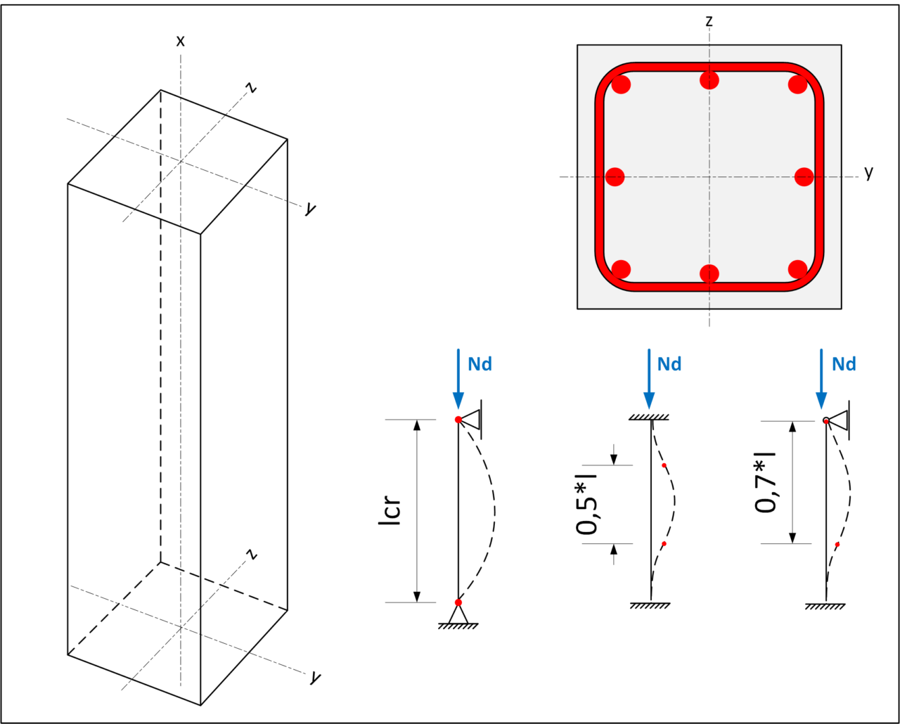 Courbes de flambage pour colonne carree a=200mm - bemtech